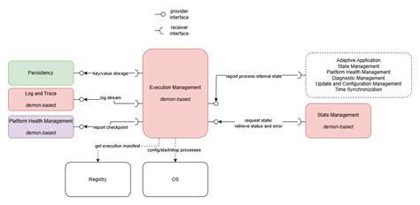 Adaptive Autosar Overview