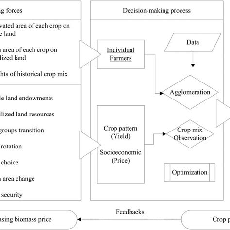 Model Framework Of The Spatial‐agent Dynamic Model Of Agricultural Land