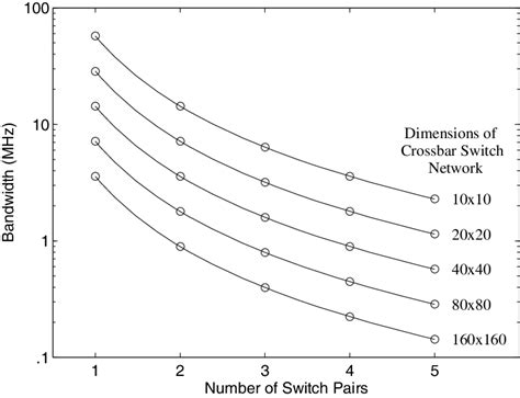 7 Switch Network Bandwidth For Different Network Length And Crossbar Download Scientific