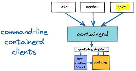 Ismail Ait Zaid On Linkedin Devops Kubernetes Management Crictl