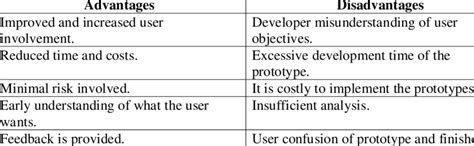 Advantages And Disadvantages Of The Prototyping Model Melsatar 2019