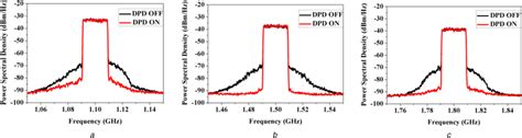 Spectrum Of 20 Mhz Lte Signal Amplified Using Hi Pa With And Without