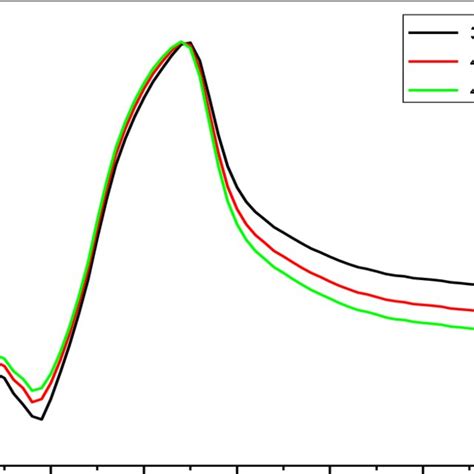 refractive index versus wavelength of different substrate temperature