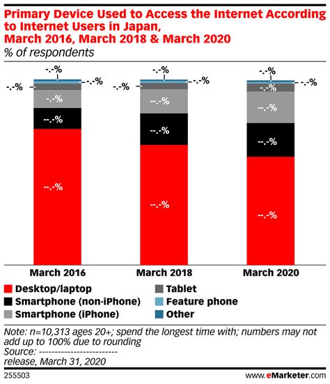 Primary Device Used To Access The Internet According To Internet Users