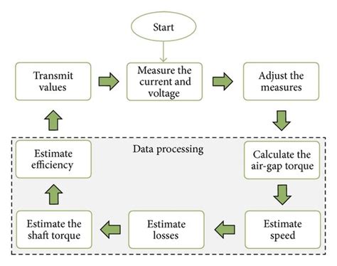 Flowchart Of The Embedded System Download Scientific Diagram