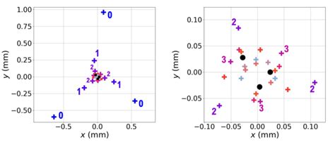 Positions Of The Pseudo Potential Minima In The Radial Plan For Ten