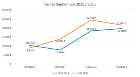 Gráfico De Líneas Guía Para Crear Un Gráfico De Líneas En Excel