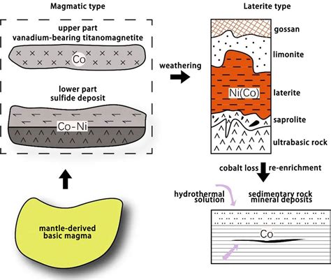Why Price So Different Between Cobalt And Nickel Geological Logic Maxton