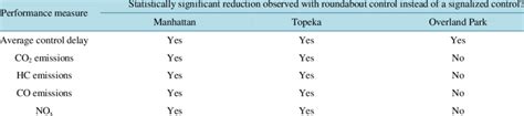 Results From The Randomized Complete Block Design Analysis Download Table
