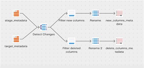 Schema Drift And Dynamic S3 Files