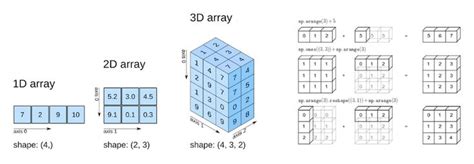 Lesson 3 Numerical Computing With Numpy Jovian Data Structures