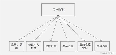 ssm基于微信小程序的飞机订票系统的设计与实现w72y2【独家源码】计算机毕业设计问题的解决方案与方法 涪陵学长的博客 csdn博客