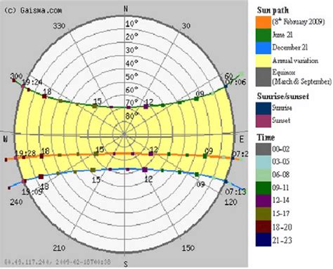 Sun Path Diagram For Kuala Lumpur Malaysia [5] Download Scientific Diagram