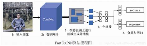 Rcnn系列发展历程r Cnn发展阶段 Csdn博客