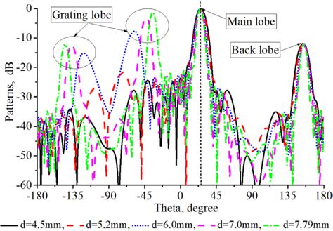 Simulated Radiation Patterns For Different Slot Spacings Download