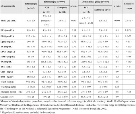 Thyroid Profile Lipid Profile Lpa And Other Parameters Of Total Download Scientific