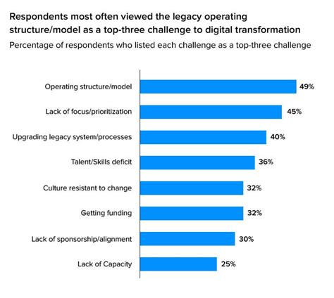 Shift From Legacy Development To Modern App Development Choose No Code
