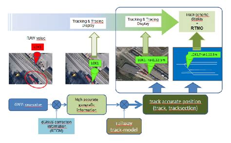 From The Raw Gnss Signal To An High Accurate Position Information