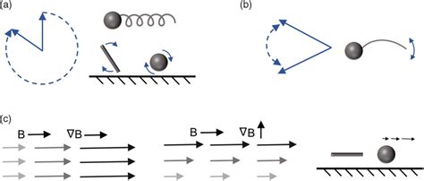 Driving Methods Of Magnetic Micronanorobots A Micronanorobots