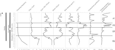 Environmental Variables Flooding Frequency Particle Sizes Organic Download Scientific