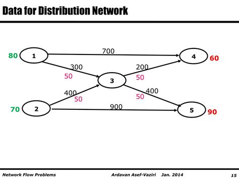 Ppt Minimum Cost Flow Distribution Unlimited Co Problem Powerpoint Presentation Id2174890