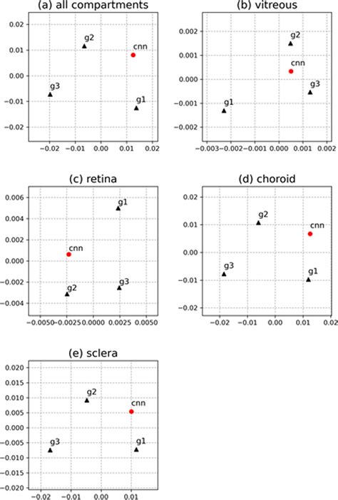Multidimensional Scaling Plots Of Mean Hamming Distance Results Between