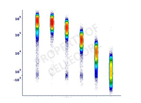 Celleqore Flow Cytometry And Cellular Assays Boutique Cro Flow