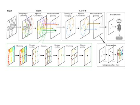 Local Spectral Graph Convolution For Point Set Feature Learning Deepai