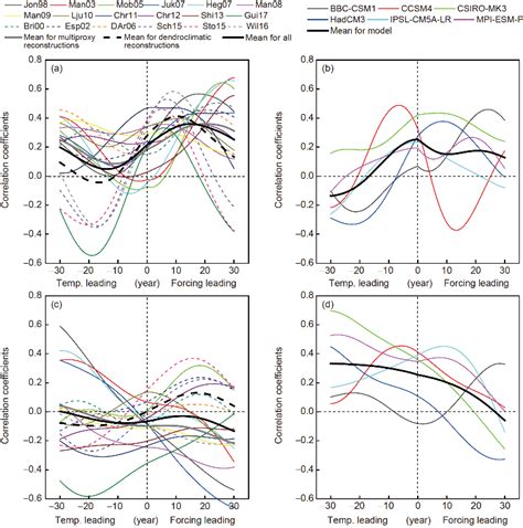 Cross Correlation Of Reconstructed A C And Simulated B D Download Scientific