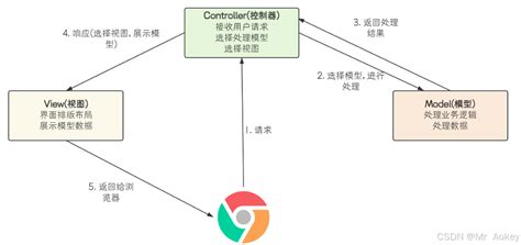 Spring Mvc极简入门:从request到postman的全链路开发 Spring Mvc极简入门:从request到postman的全链路开发