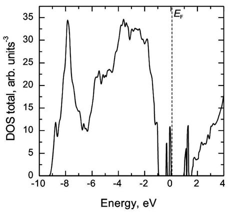 total density of states for 8 fold cell of 3c sic with the defect v