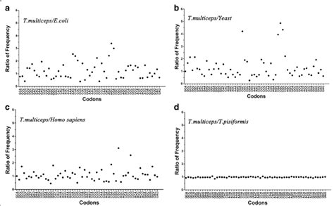 A D Comparisons In The Ratio Of Codon Usage Frequency 11000 Of T