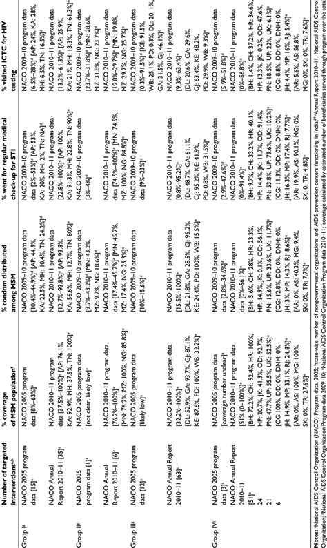 Program Coverage Of Men Who Have Sex With Men MSM And Estimated Human Download Table
