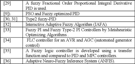 Table 3 From Improved Model Predictive Controller Mpc For An Automatic Voltage Regulator Avr