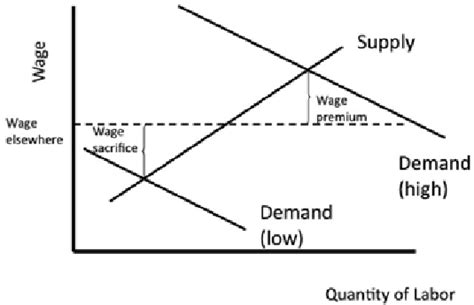 Compensating Wage Differential Vs Wage Premium Download Scientific Diagram