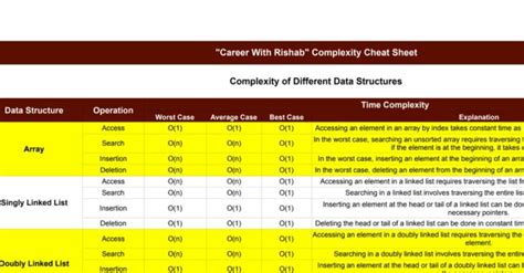 Rishab Pan On Linkedin Sharingiscaring Datastructures Algorithms