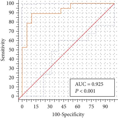 A Roc Curve Of The Classifier B Correlation Between The Clinical