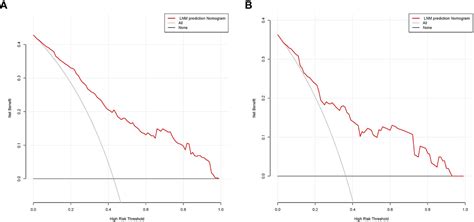 Frontiers Nomogram Prediction For Cervical Lymph Node Metastasis In