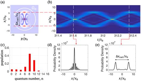 Color Online Free Oscillation Of An Amplitude Squeezed Schrödinger Download Scientific