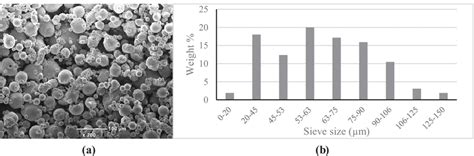 Cm247lc Powder Characteristics A Sem Image Of Powder Morphology And B