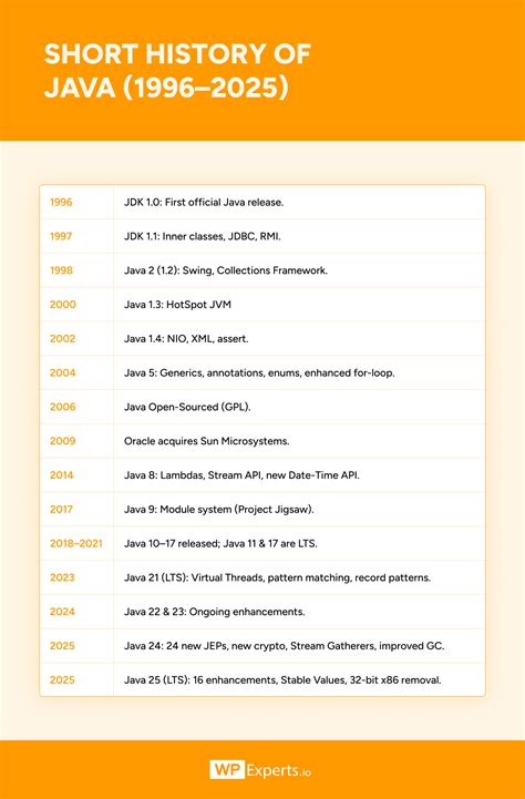 Java Version History List Latest Release And Future Scenario