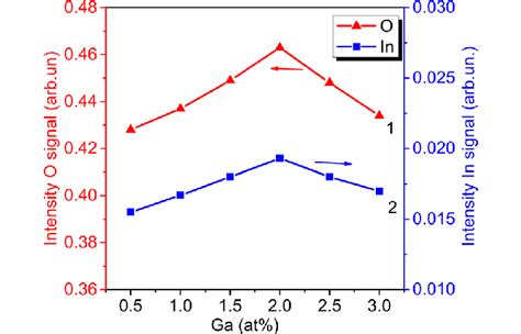 Intensity Variation In O 1 And In 2 Signals In Eds Spectra Versus Download Scientific