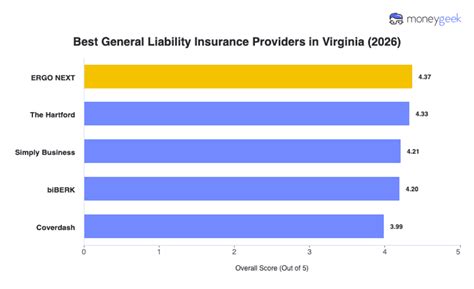 Best Virginia General Liability Insurance 2026