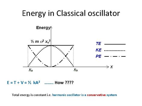 Classical Harmonic Oscillator Let Us Consider A Particle