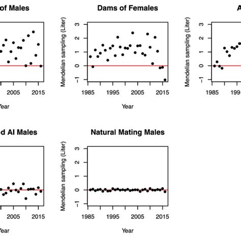 Average Mendelian Sampling For Each Year Download Scientific Diagram