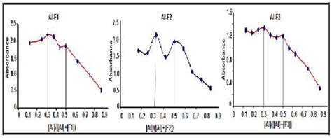 The Composition Of The Complexes Continuous Variation Method