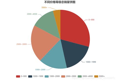 手机销售数据分析基于python的智能手机销售数据 Csdn博客