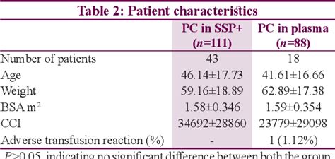 Table 2 From Platelet Additive Solution Suspended Apheresis Platelets A New Perspective For