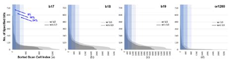 Distribution Of Scan Cells With High Specified Bit Usage In The Biased