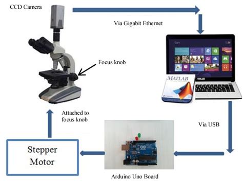 Figure 1 From Jurnal Teknologi Autofocus Microscope System Using Contrast Measurement Approach